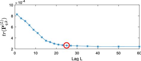 The Trace Of The Steady State State Error Covariance For Estimations Download Scientific