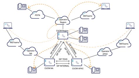 Migration Of VoIP Interconnection To SIP Trunk Operator Grandmetric