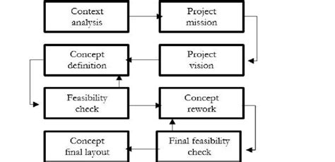 The Proposed Design Workflow Download Scientific Diagram