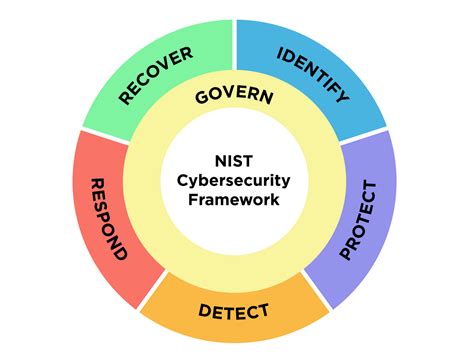 Navigating Cybersecurity In 2024 With Nist Framework 2 0