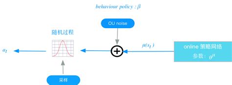 deep reinforcement learning 1 ddpg原理和算法 ddpg定义场景 csdn博客