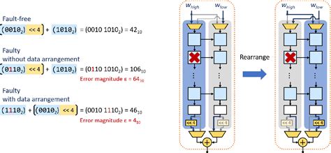 Figure 1 From Decomposable Architecture And Fault Mitigation Methodology For Deep Learning