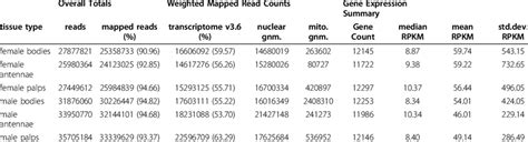 an gambiae rna seq mapping and expression data download table