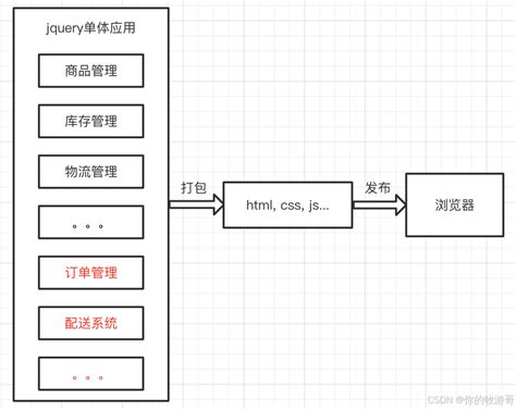 基于qiankun微前端从0到1搭建qiankun从0到1 Csdn博客