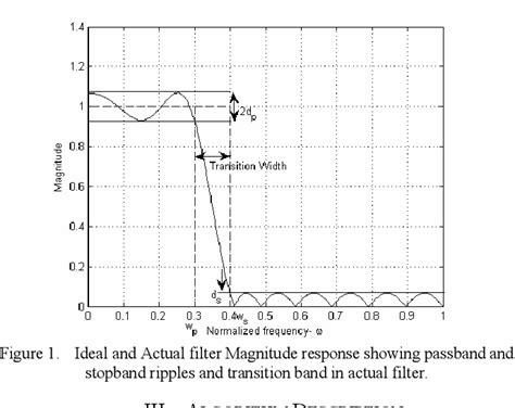 Figure 1 From Linear Phase Low Pass Fir Filter Design Using Genetic Particle Swarm Optimization