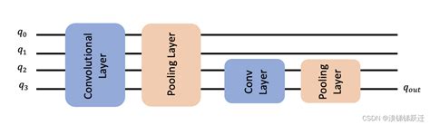 ibm qiskit量子机器学习速成（六） 量子卷积神经网络 csdn博客