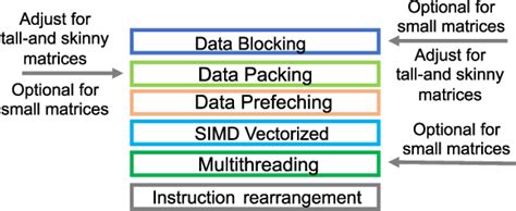 figure 10 from full stack optimizing transformer inference on arm many core cpu semantic scholar