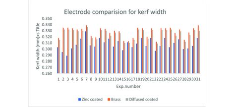 Comparison Of Kerf Width For Zinc Coated Brass And Diffuse Wire