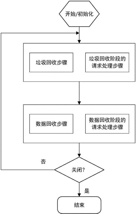 Junk Recycling Method Of Redundant Array Of Independent Solid State