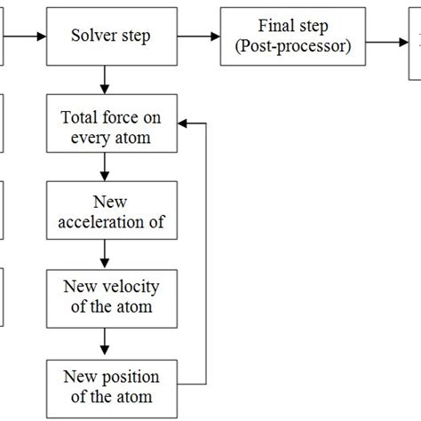 Molecular Dynamics Simulation Model Set Up Download Scientific Diagram