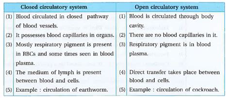 [gujrati Solution] Closed Circulatory System And Open Circulatory Syst