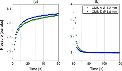 Experimental Pressure Profiles Of Adsorber Column A During