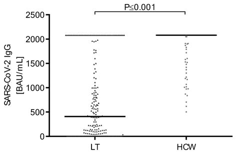 Durability Of Immune Response After Application Of A Third Dose Of Sars Cov 2 Vaccination In