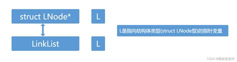 对链表结构体定义中的lnodelinklist的理解 Csdn博客