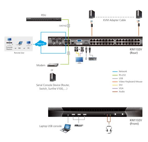 Kn1132v 1 Local 1 Remote Access 32 Port Multi Interface Cat 5 Kvm Over Ip Switch Aten Vietnam