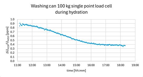 More On Load Cell Temperature Compensation Scale Design Hiveeyes