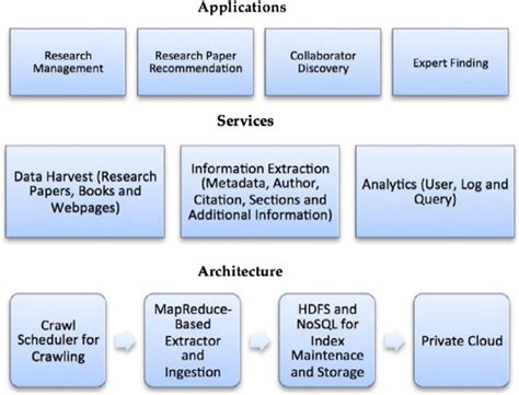 the systematic architecture of the data processing systems download