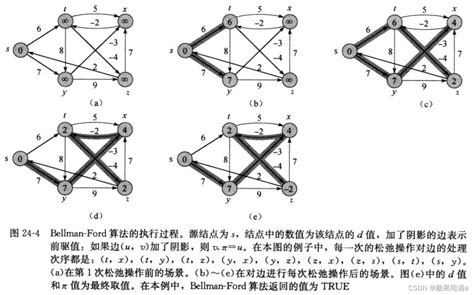 通过c对【图】进行抽丝剥茧（包括广度、深度优先遍历，求最小生成树，求最短路径）可以通过深度或广度优先遍历找到最小生成树 Csdn博客