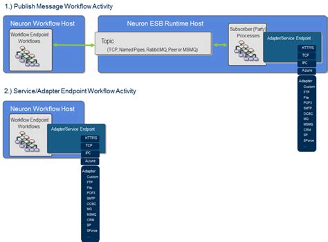 Neuron Esb Workflow Environment Peregrine Connect