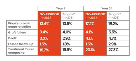 Clinical Data Envarsus Xr® Tacrolimus Extended Release