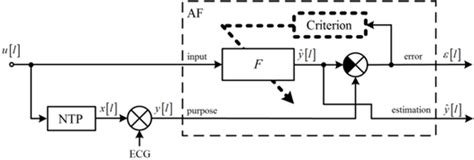 Generalized Adaptive Filtering Scheme Download Scientific Diagram