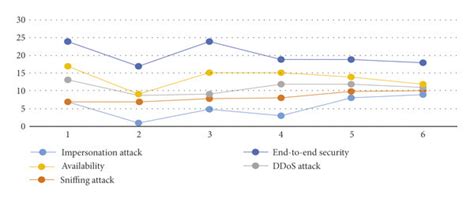 dynamic key management schemes versus schemes for tcp data download scientific diagram