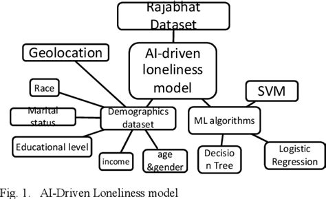 Figure 1 From Predicting Loneliness Using Svm Logistic Regression And