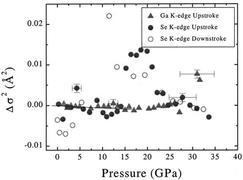 Exafs Pseudo Debye Waller Factor Variation Under Pressure As Obtained Download Scientific