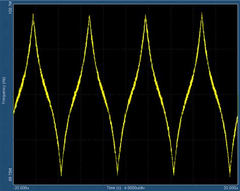 Experimental Modulation Profiles Obtained By The Sscg Of Fig 8