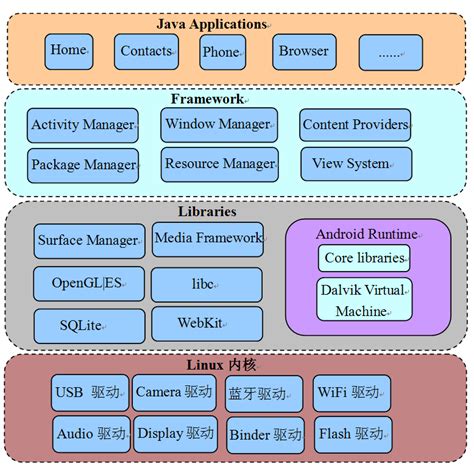 Android系统架构详解 Leo Technology Stack