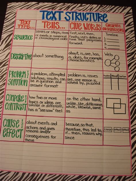 Text Structures Anchor Chart Text Structure Anchor Chart Ela Anchor
