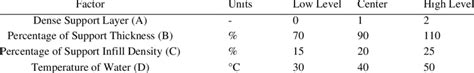 The Selection Of Manipulating Factors For Doe Download Scientific