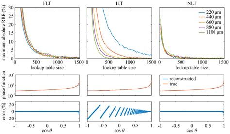 Top Row Maximum Absolute Rre As A Function Of The Lookup Table Size