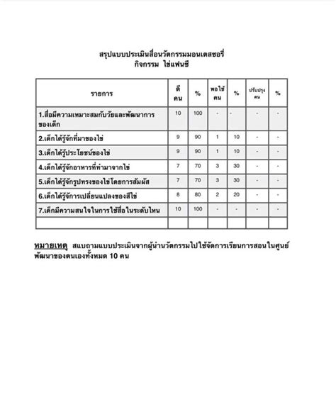แบบประเมินความพึงพอใจของ ศูนย์พัฒนาเด็กเล็กเทศบาลตำบลตรอน