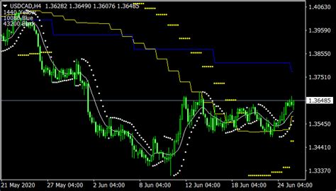 Ma Monika Sar Mt4 Indicator Forex Trading Strategies Forex Trading Sar
