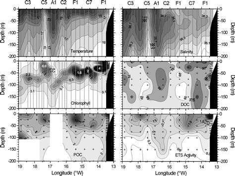 Vertical Distributions Of Temperature °c Salinity Chlorophyll A Mg