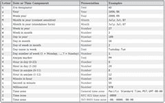 Convert A String To Date Localdate Localdatetime Zoneddatetime