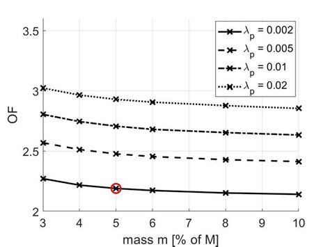 Achieved Minimum Values Of The Objective Function Of For The Optimized Download Scientific