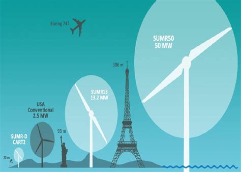 Schematic View Of A 50 Mw Wind Turbine And Comparison Of Its Size With Download Scientific