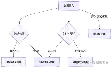 Apache Doris 数据导入方案终极指南:原理、优化与问题排查 腾讯云开发者社区 腾讯云 Apache Doris 数据导入方案终极指南:原理、优化与问题排查 腾讯云开发者社区 腾讯云