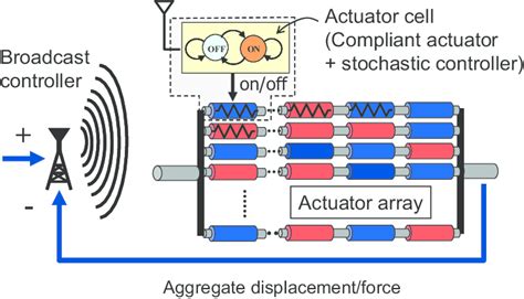 Stochastic Broadcast Control Of Cellular Actuator Array Download Scientific Diagram