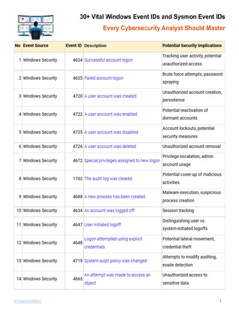 30 Vital Windows Event Ids And Sysmon Event Ids 1731985808 Pdf Malware Login