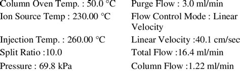 GC MS Method For Extract Analysis Download Table
