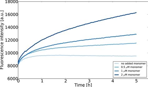Figures And Data In An Engineered Monomer Binding Protein For α Synuclein Efficiently Inhibits