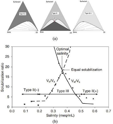 Types Of Microemulsions At Different Salinities A Microemulsion Phase Download Scientific