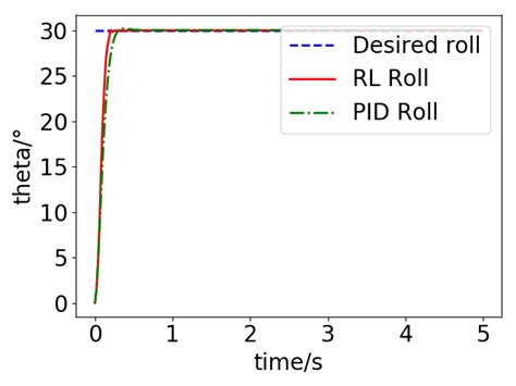 Step Response Test For Controllers With Sensor Noise Download