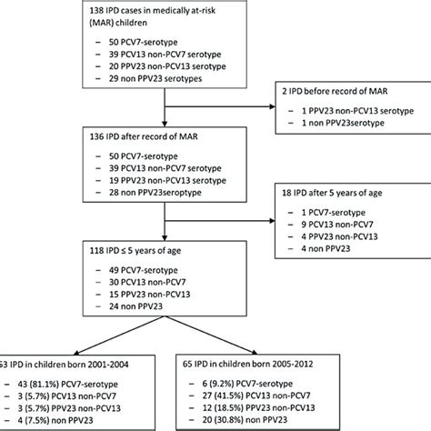 Flow Diagram For Identifying Invasive Pneumococcal Disease Ipd Cases