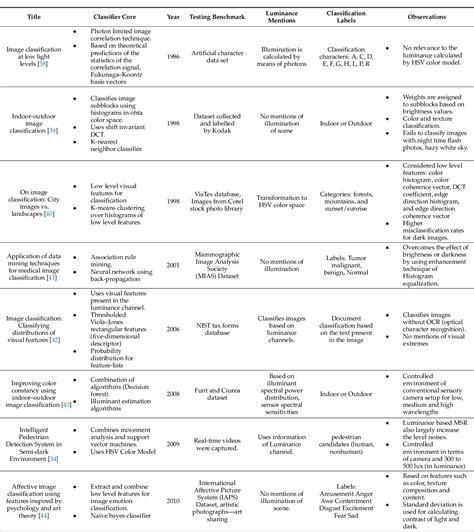 Table 1 From A Novel Luminance Based Algorithm For Classification Of Semi Dark Images Semantic