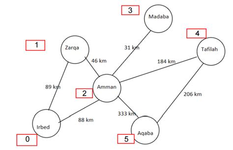 Solved Using The Graphadjacency Matrix Data Structure