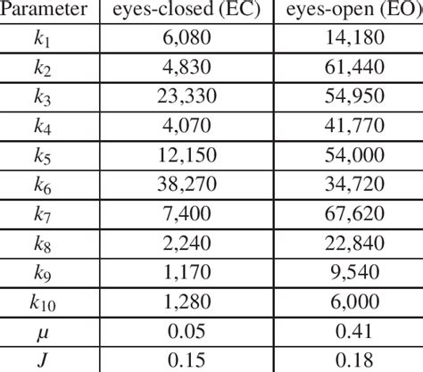 Optimal Parameters Of The Linear Stochastic Models For Ec And Eo Eeg Download Table